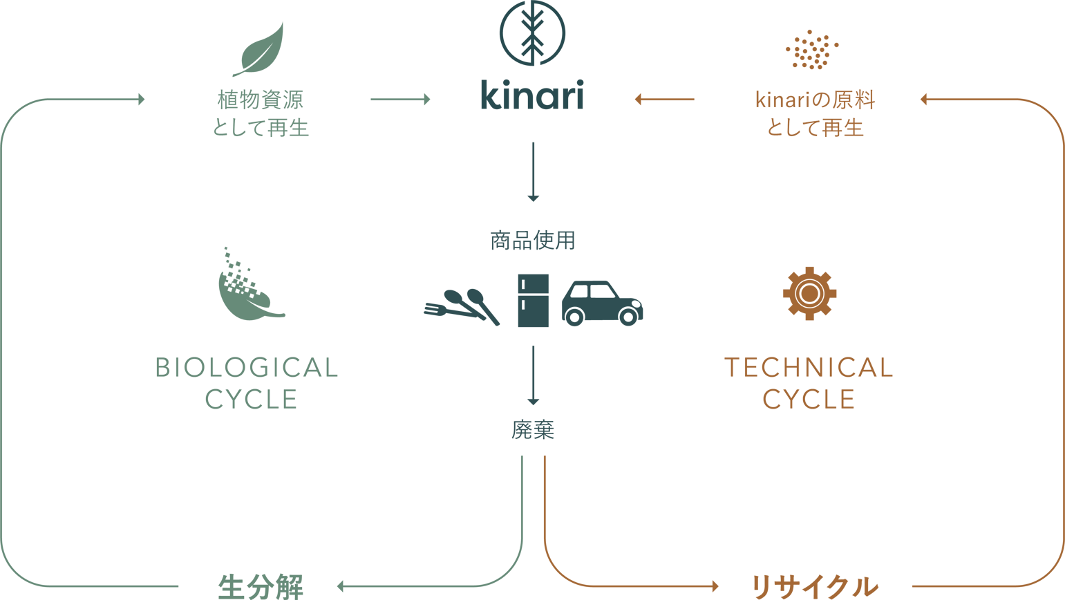 kinari technical info